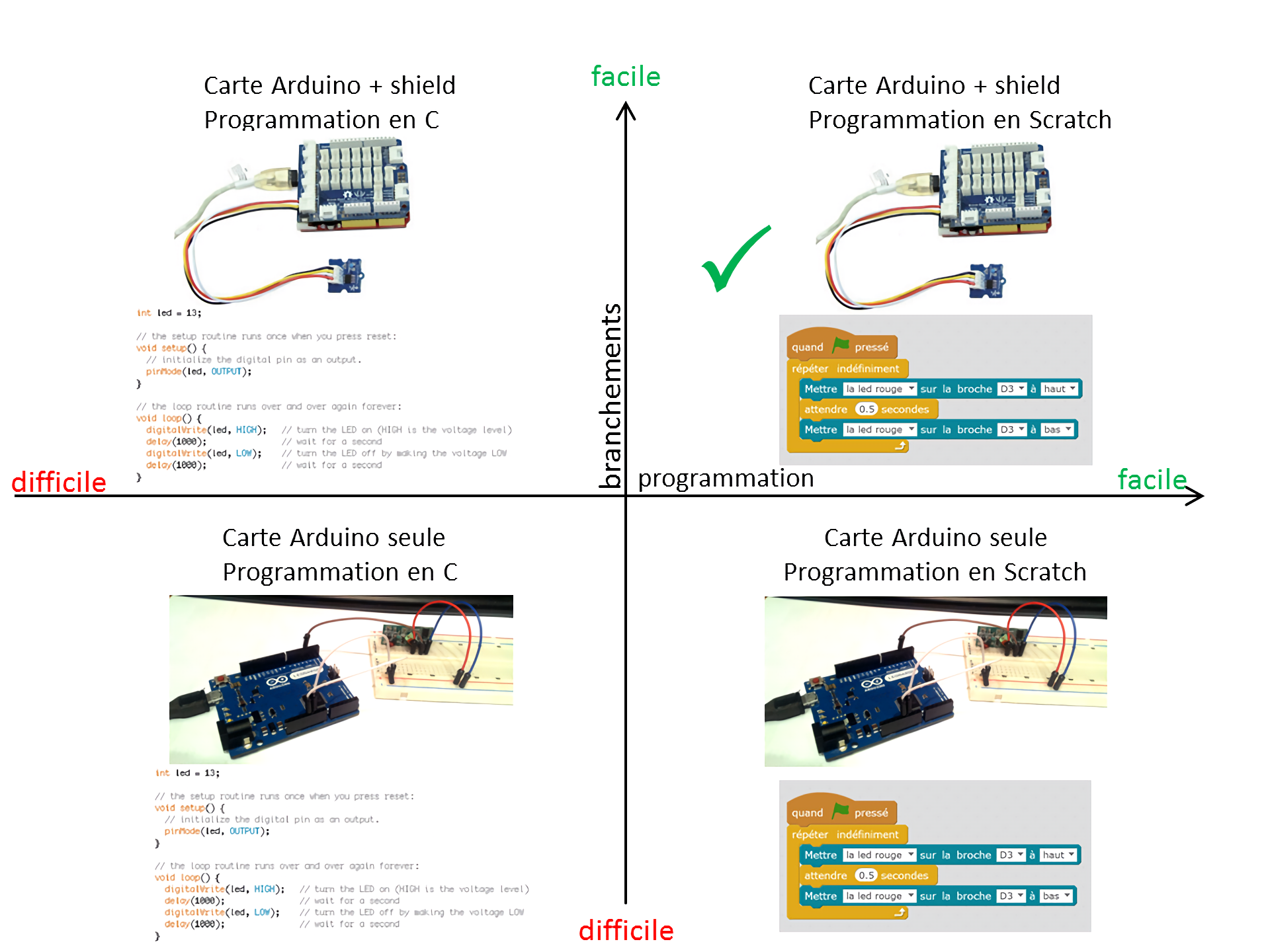 Projet « Domotique » – Séance 3 Introduction à Scratch et Arduino — Pixees